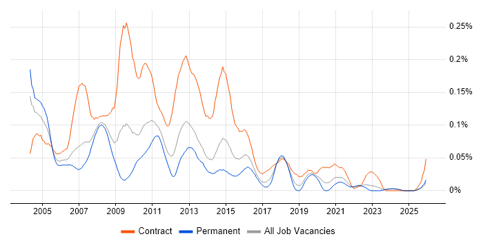 VBA Developer Contracts in the North of England, Contractor Rates ...