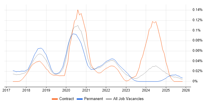Yarn Contracts in the North of England, Co-occurring Skills ...