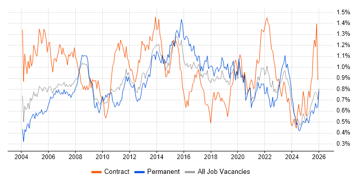 2nd Line Support Contracts in the North West, Contractor Rates & Skill ...