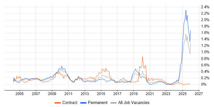 BT Contract Job Trends, Contractor Rates & Related Skills in the North ...