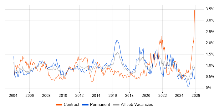 2nd Line Support Contract Job Trends, Contractor Rates & Skill Sets in ...
