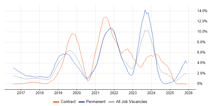 Power BI Contracts in Chester, Co-occurring Skills & Contractor Rates ...
