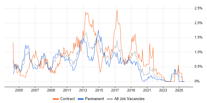 Clustering Contracts In Cheshire Co Occurring Skills And Contractor