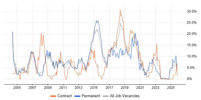 Java Contracts in Crewe, Co-occurring Skills & Contractor Rates | IT ...