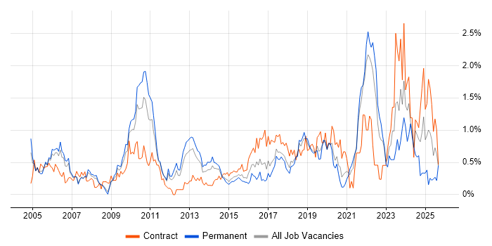 Data Structures Contracts In Cheshire Co Occurring Skills And Contractor
