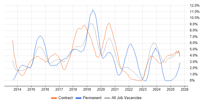 Angularjs Contracts In Knutsford Co Occurring Skills And Contractor