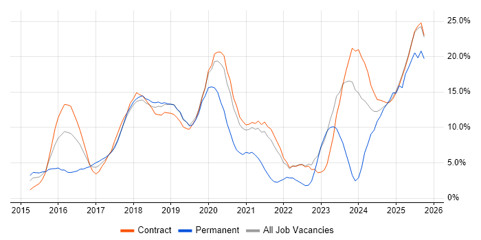 Devops Contracts In Knutsford Co Occurring Skills And Contractor Rates