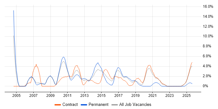 Oracle Database Contracts In Knutsford Co Occurring Skills