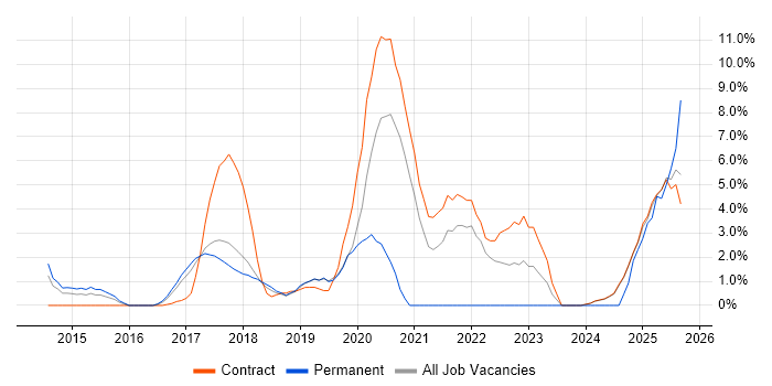 Sonarqube Contracts In Knutsford Co Occurring Skills And Contractor