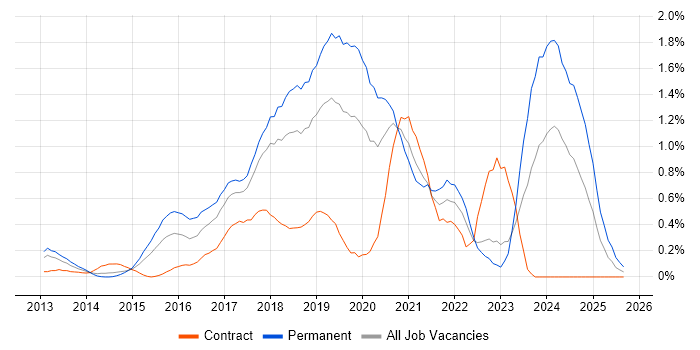 Laravel Contracts In Cheshire Co Occurring Skills And Contractor Rates