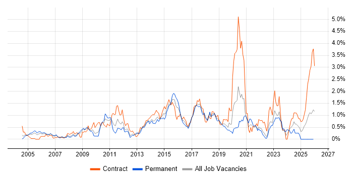 Load Balancing Contract Job Trends, Contractor Rates & Related Skills ...