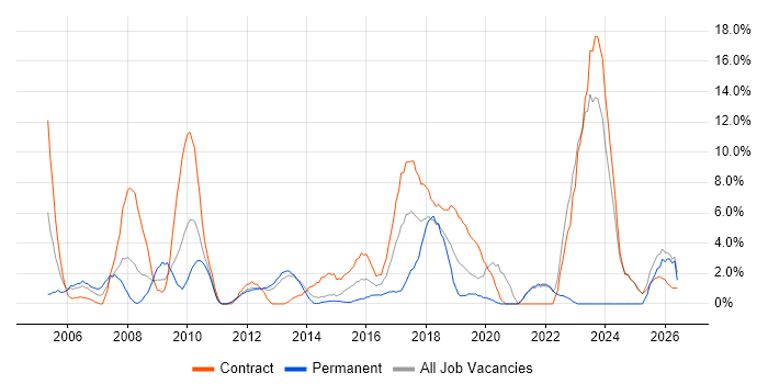 Data Analyst Contract Job Trends, Contractor Rates & Skill Sets in ...