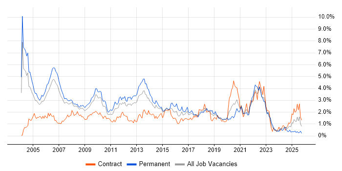 Relational Database Contracts In Cheshire Co Occurring Skills And Contractor Rates It Jobs Watch