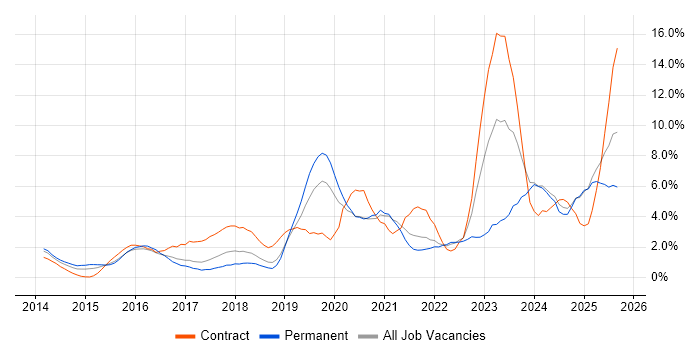 Cybersecurity Contracts In Warrington Co Occurring Skills And Contractor