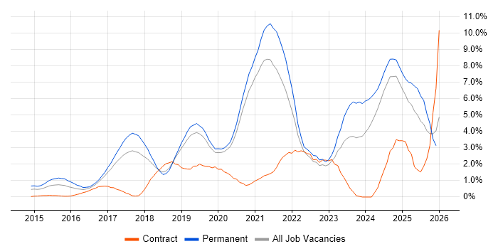 Power BI Contracts in Warrington, Co-occurring Skills & Contractor ...