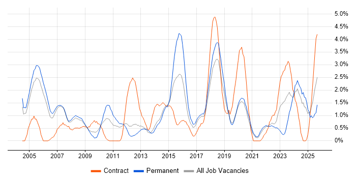 Validation Contracts In Warrington Co Occurring Skills And Contractor