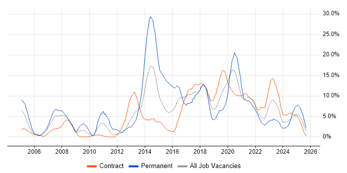 Itil Contracts In Cumbria Co Occurring Skills And Contractor Rates It
