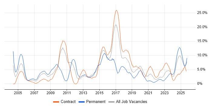 Manufacturing Contracts In Cumbria Co Occurring Skills And Contractor