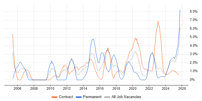 Validation Contracts In Cumbria Co Occurring Skills And Contractor Rates