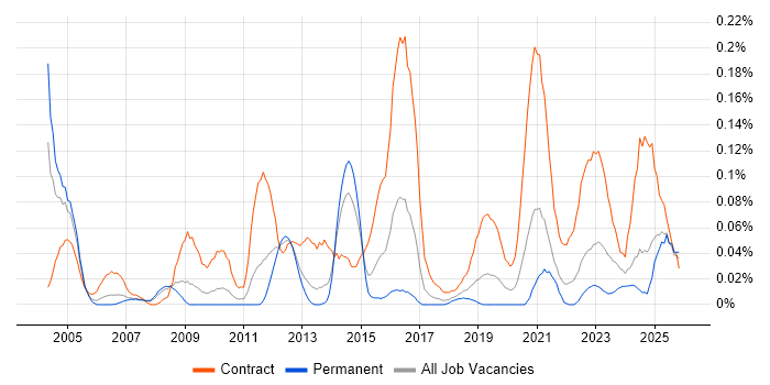 Data Migration Lead Contracts in the North West, Contractor Rates ...