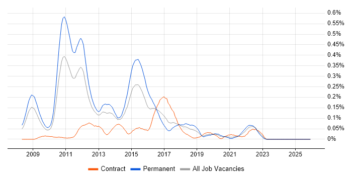 Database Mirroring Contracts in the North West, Co-occurring Skills ...