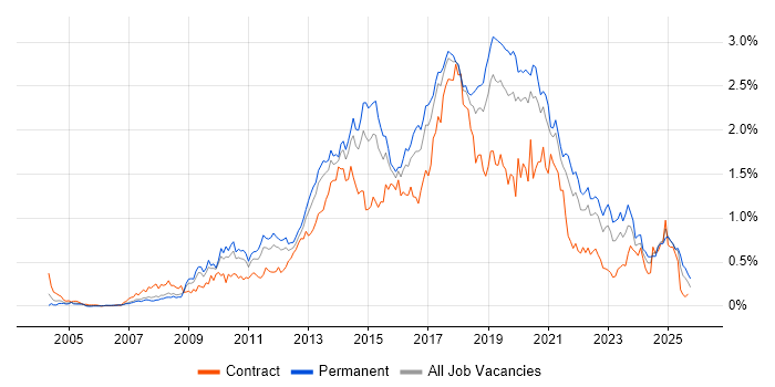 Front End Developer Client Side Developer Contract Job Trends Contractor Rates And Skill Sets