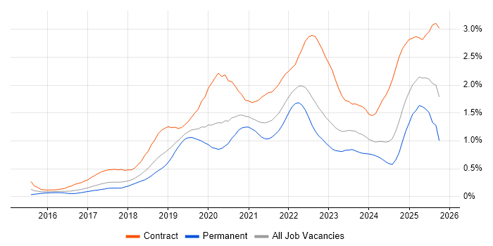 Gitlab Contracts In The North West Co Occurring Skills And Contractor