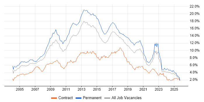 Html Contracts In The North West Co Occurring Skills And Contractor