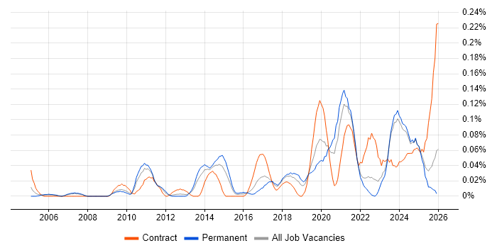 Infrastructure Security Engineer Contracts in the North West ...