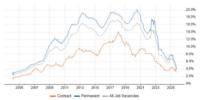 Javascript Contracts In The North West Co Occurring Skills