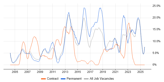 Active Directory Contracts In Blackburn Co Occurring Skills