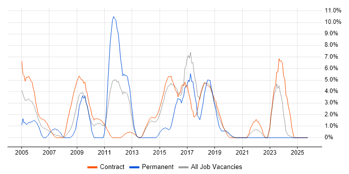 Test Scripting Contracts In Blackpool Co Occurring Skills And Contractor