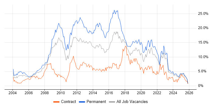 Javascript Contracts In Lancashire Co Occurring Skills And Contractor