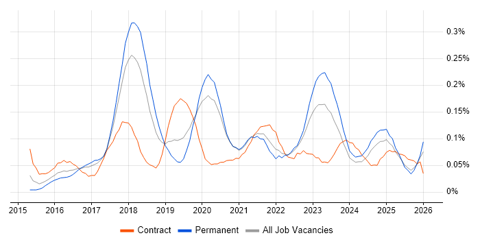 Lead DevOps Engineer Contract Job Trends, Contractor Rates & Skill Sets ...