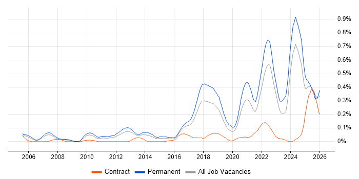 Lead Software Engineer Contract Job Trends, Contractor Rates & Skill ...
