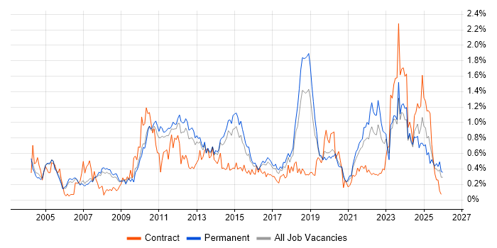 Business Continuity Contract Job Trends, Contractor Rates & Related ...