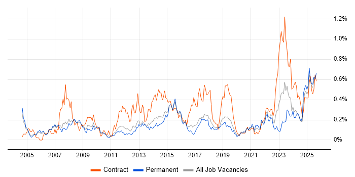 Contract Management Contracts In Manchester Co Occurring Skills