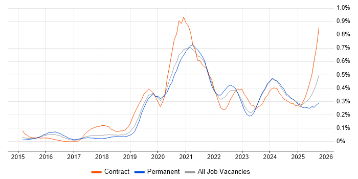 Data Analysis Expressions Contracts In Manchester Co Occurring Skills