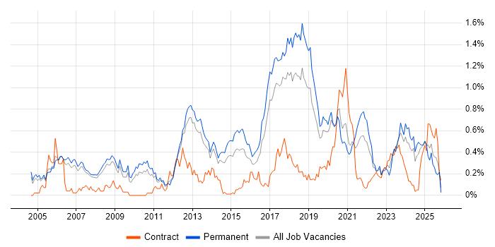 Java Software Engineer Contracts in Manchester, Contractor Rates ...