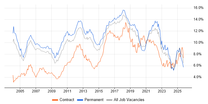 Java Contracts In Manchester Co Occurring Skills And Contractor Rates