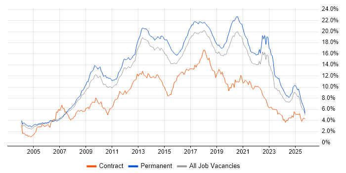 Javascript Contracts In Manchester Co Occurring Skills And Contractor