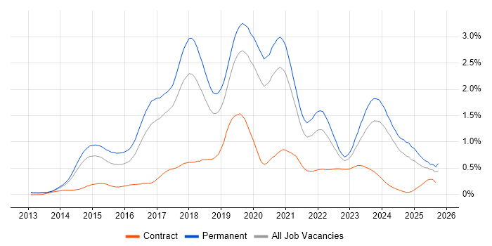 Laravel Contracts In Manchester Co Occurring Skills And Contractor Rates