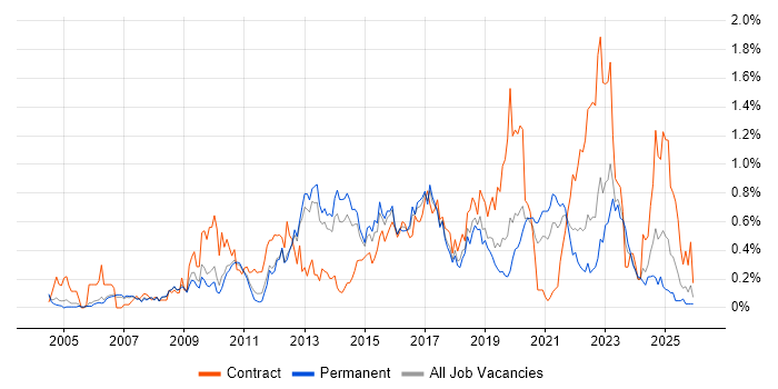 Load Balancing Contracts in Manchester, Co-occurring Skills ...