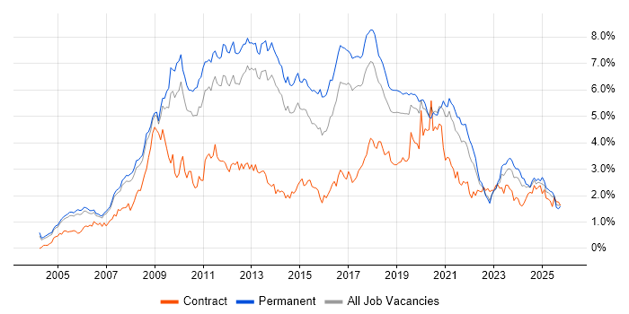 Mysql Contracts In Manchester Co Occurring Skills And Contractor Rates
