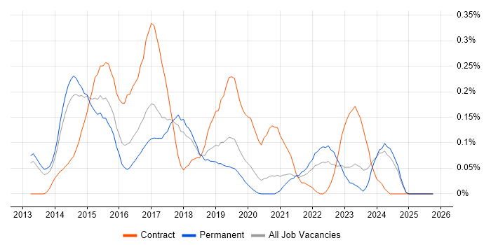 Oracle Database 12c Contracts In Manchester Co Occurring Skills And Contractor Rates It Jobs Watch