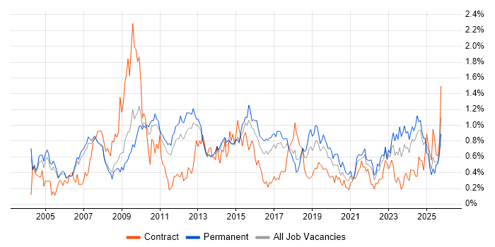 Performance Management Contracts In Manchester Co Occurring Skills And Contractor Rates It Jobs