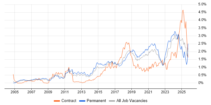 Postgresql Contracts In Manchester Co Occurring Skills And Contractor