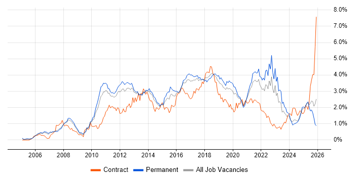 Spring Contract Job Trends, Contractor Rates & Related Skills in ...