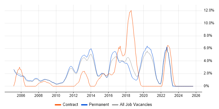 Unit Testing Contracts In Stockport Co Occurring Skills And Contractor Rates It Jobs Watch