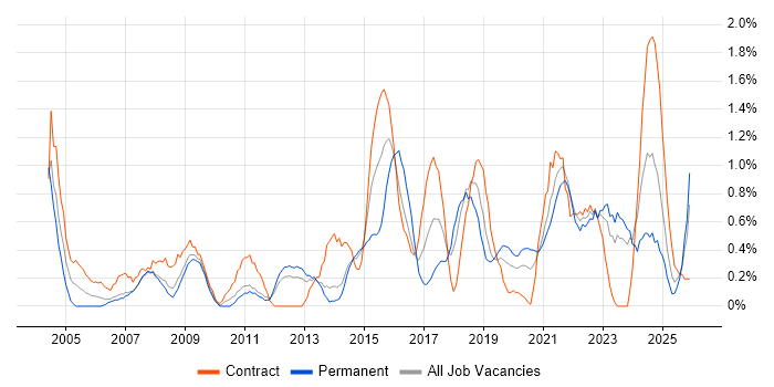 2nd Line Engineer Contracts in Liverpool, Contractor Rates & Skill Set ...